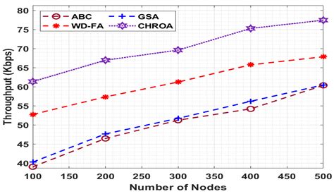 Load Balancing Using Artificial Intelligence For Cloud Enabled Internet Of Everything In