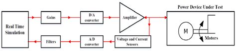 simulation and closed loop testing of marine systems rtds technologies
