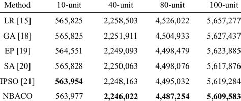the performance comparison of uc algorithms download table
