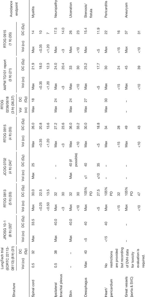 Normal Tissue Dose Volume Constraints Across Single 3 4 5 And Download Table