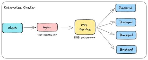 Nginx Reverse Proxy 的 Dns Issue Hwchiu Learning Note