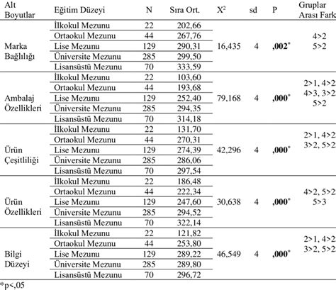 Kruskal Wallis Test Results Examining The Sub Dimensions Of The