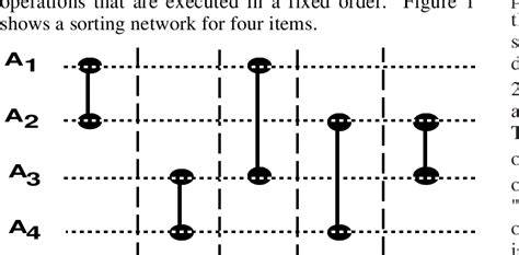 Minimal Sorting Network For 4 Items The To Be Sorted Items A 1 A 2 Download Scientific