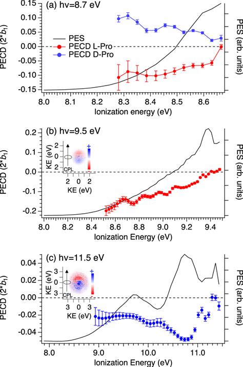 Pes Solid Curves And Pecd Symbols With Error Bars Obtained With D