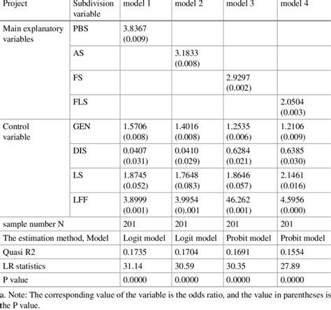 Test Results Of Binary Discrete Selection Model Download Scientific