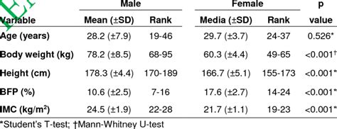 Comparison Of General Characteristics By Sex Download Table