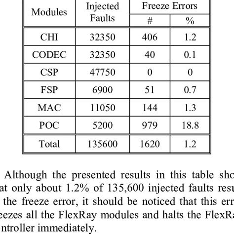 Fault Injection Results Download Table