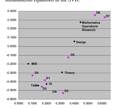 A Two Dimensional Semantic Space Example Download Scientific Diagram