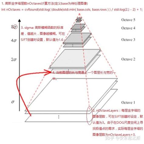 Sift局部描述子 知乎