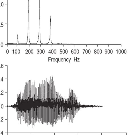 Pdf Acoustic Analysis Of Snoring Sound In Patients With Simple Snoring And Obstructive Sleep Apnea