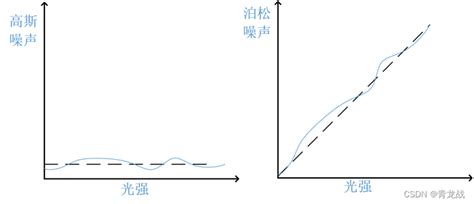 常见的噪声：高斯、泊松和椒盐噪声泊松噪声 Csdn博客