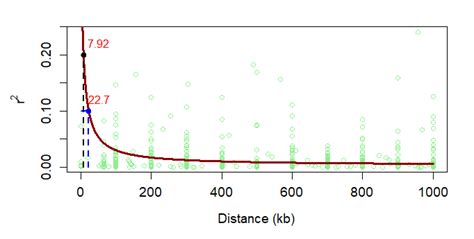 Linkage Disequilibrium Ld Plot Representing The Average Genome Wide