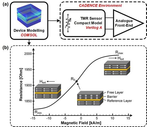 A Proposed Idea For Extracting Data From Comsol Multiphysics ® To