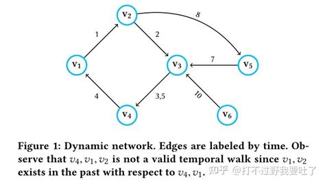 论文阅读 Continuous Time Dynamic Network Embeddings 知乎