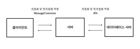 Jsonformat 과 Timezone 설정
