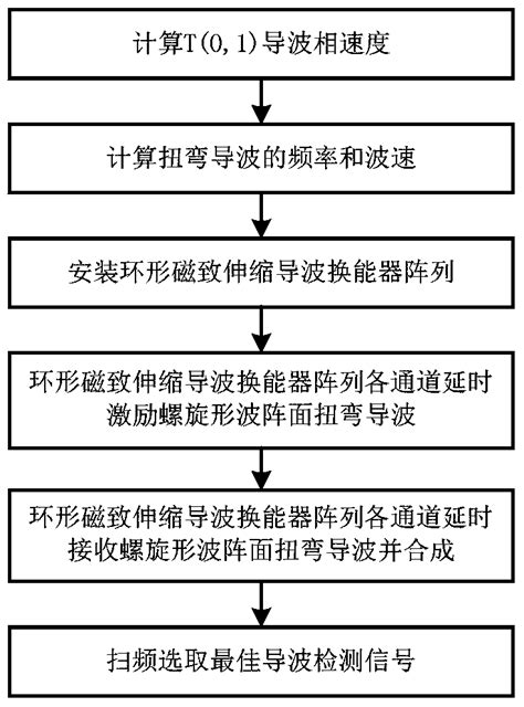 Wave Beam Time Delay Control Based Helical Weld Pipe Twisting Guided