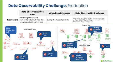 The Five Use Cases In Data Observability Mastering Data Production Datakitchen