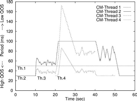 Result Of QOS Control Exp Download Scientific Diagram