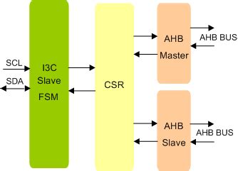 MIPI I C Slave To AXI Bridge IIP