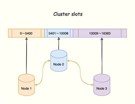 【redis】高可用架构之cluster集群和分⽚redis Cluster架构图 Csdn博客