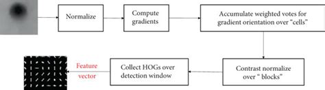 The Flowchart Of Extracting Hog Feature Download Scientific Diagram