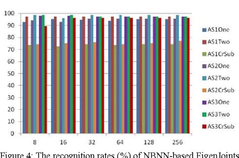 Figure 1 From Eigenjoints Based Action Recognition Using Naïve Bayes Nearest Neighbor Semantic