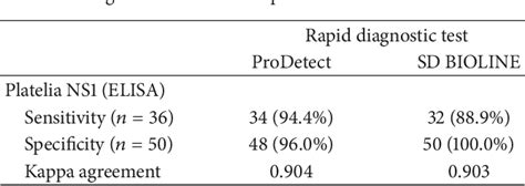 Table 1 From Performance Evaluation Of Commercial Dengue Diagnostic Tests For Early Detection Of