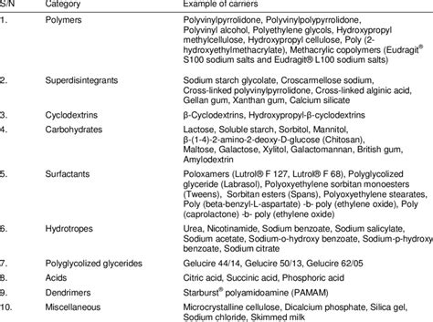 Classification Of Carriers Enhancing Dissolution Of Drugs Download Table