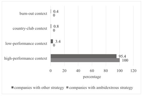 antecedents and performance of ambidextrous strategies