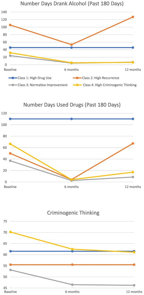 Substance Use And Criminogenic Thinking Longitudinal Latent Class Analysis Of Veterans With