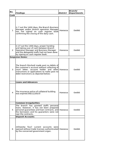Audit Findings Pdf Banks Credit Audit Findings Pdf Banks Credit