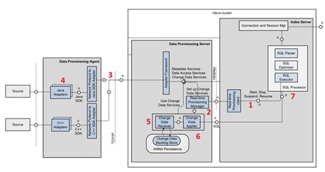 Hana Smart Data Integration Architecture Sap Community