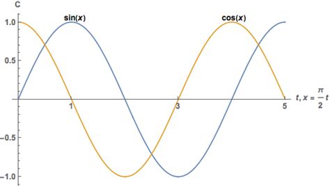 plotting showing real scale of the x axis of a plot beside the axis label mathematica stack