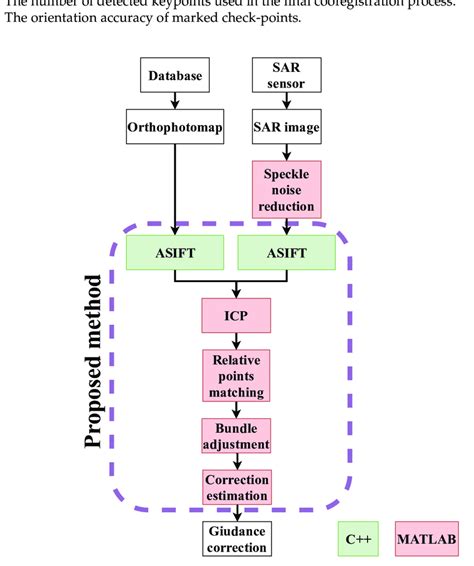 Diagram Of The Performed Research Processing And Orientation Of Sar