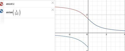 Arctan Graph Domain And Range