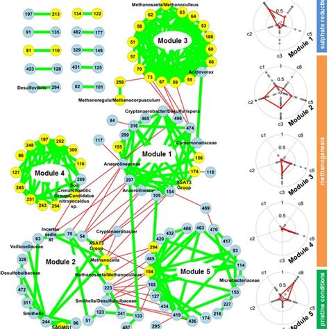 Topological Parameters Of Co Occurrence Networks Download Scientific