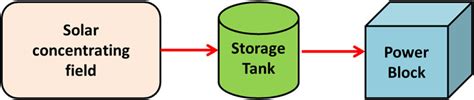 The General Examined The Concept Of The Csp Download Scientific Diagram