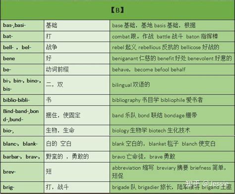 常见词汇词根词缀汇总,你的专属单词说明书 —迅速理解8000 15000单词不费劲 知乎 常见词汇词根词缀汇总,你的专属单词说明书 —迅速理解8000 15000单词不费劲 知乎
