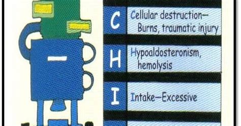 Hyperkalemia Electrolyte Imbalance