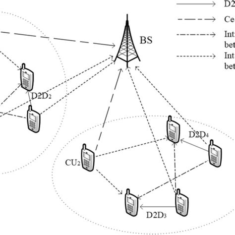 Architecture Of D2d Underlying Cellular Networks Download Scientific Diagram