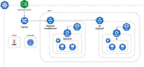 Cicd Gitops 환경 구축하기4 Argocd Kubernetes