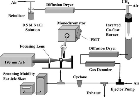 Experimental Apparatus For Producing Soot Particles Coated With Nacl Download Scientific
