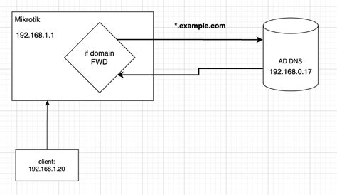 Routeros 64910 Dns Issue General Mikrotik Community Forum