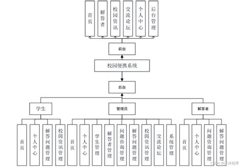 Javaphpnodejspython校园便携系统【2024年毕设】 Csdn博客