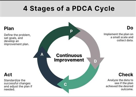 Pdca Pdsa Deming Qms Hossein Hoshivar