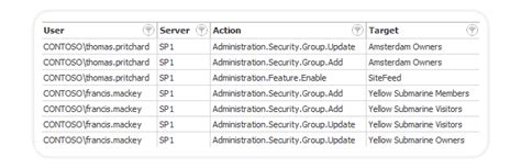Sharepoint Audit Log Reports Spdockit Syskit