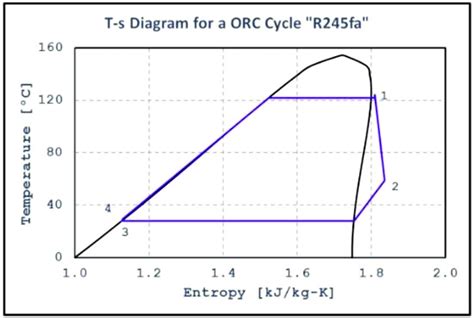 T S Diagram For The Orc Cycle Where Refrigerant R245fa Is Used 10
