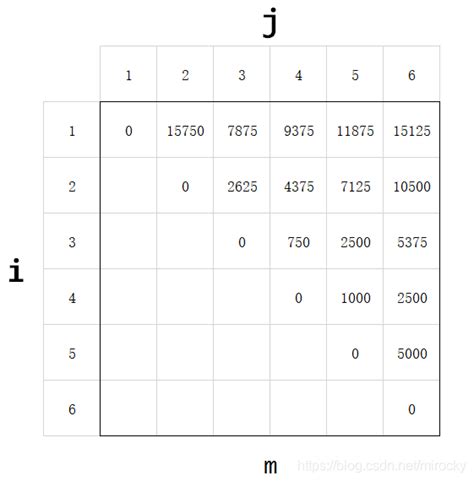 动态规划：矩阵连乘问题矩阵连乘问题p表示什么 Csdn博客