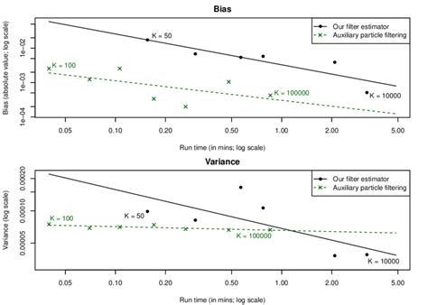 Bias And Variance This Figure Plots The Bias And Variance Of Our Download Scientific Diagram
