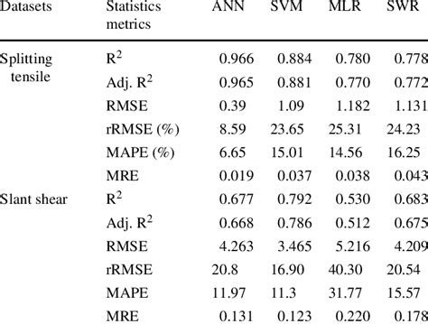 Statistical Comparison Of The ML Models From The Testing Datasets Download Scientific Diagram